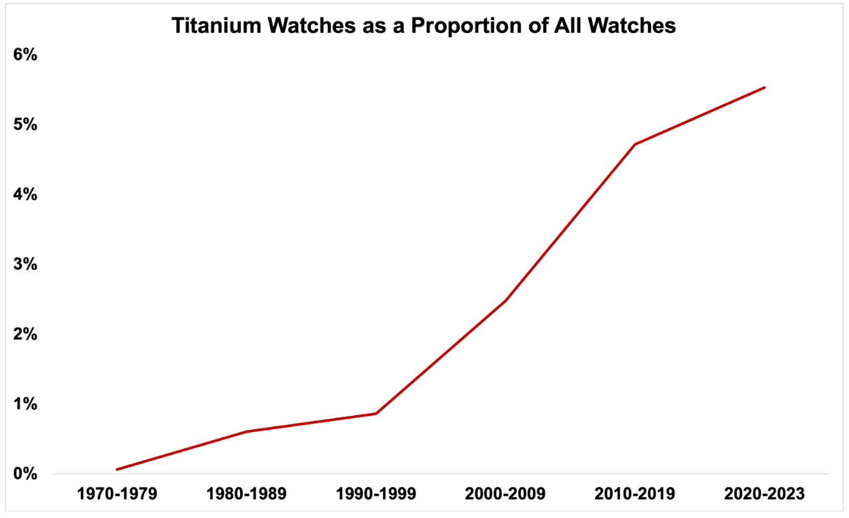 A Complete Guide to Titanium Watches