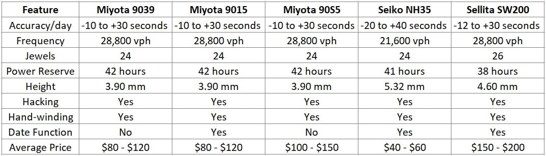 Exploring the Miyota 9039 Movement: A Comprehensive Guide