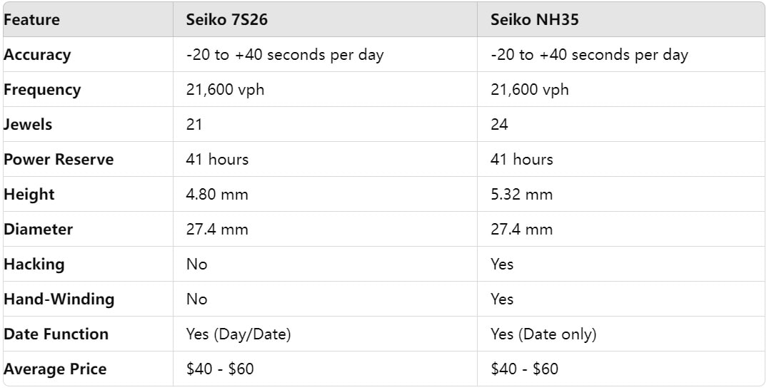 Seiko 7S26 Movement- Comprehensive Guide | Ops Watches